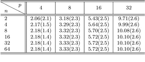 Table 2 From Local Fourier Analysis Of Balancing Domain Decomposition By Constraints Algorithms