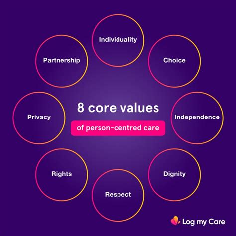 What Are Person Centred Care Values Log My Care Posted On The Topic