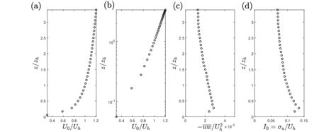 Spanwise Averaged Vertical Profiles Of Inflow Characteristics Obtained Download Scientific