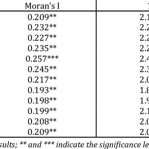 Morans I And Statistical Test Of Green Economic Growth From 2007 To