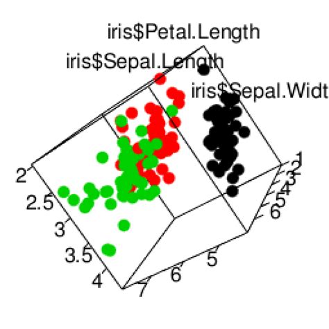 3d Chart Using Iris Dataset In R Iris Is One Of The Most Used Data Set