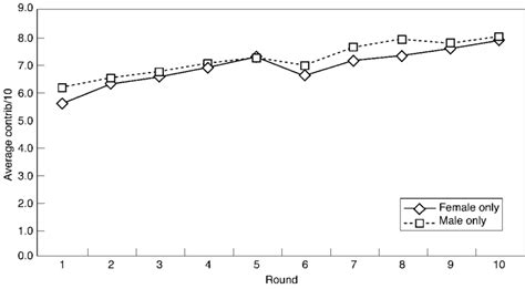 Average Contribution Per Round By Gender Download Scientific Diagram