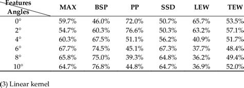 Overall Accuracies Of Waveform Features At Small Incidence Angles Using Download Scientific