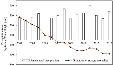 Water Free Full Text Measuring Spatiotemporal Features Of Land Subsidence Groundwater