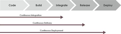 What Are Continuous Integration Delivery Deployment In Scrum