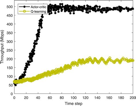 Comparison Of Actor‐critic And Q‐learning Scheme Download Scientific Diagram