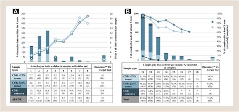 Multiple Biomarker Testing On Core Needle Biopsy Cnb Samples