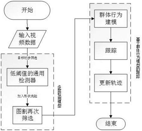 vehicle tracking method based on multilayer detection model and group