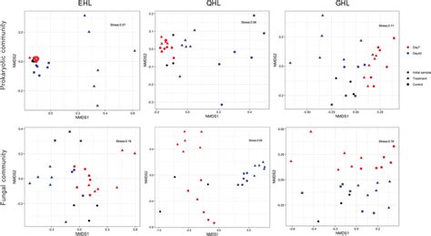 Nonmetric Multidimensional Scaling Nmds Ordinations Based On
