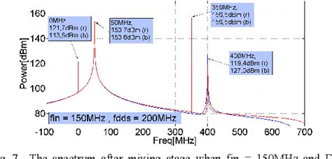 Figure 7 From An Approximate Timing Mismatch Calibration Technique For Interleaved Adcs