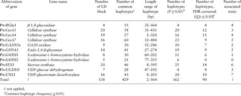 Summary Of Haplotype Based Association Analysis Within 11 Candidate Download Table