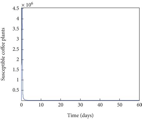 Graphs Showing The Dynamics Of Model System 1 When Rk0 1 1391 1 For Download Scientific
