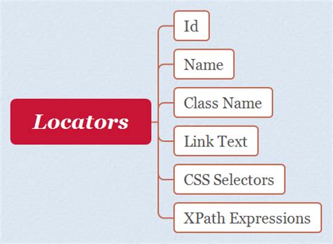 Locators Basics For Selenium Selenium Session Qafox