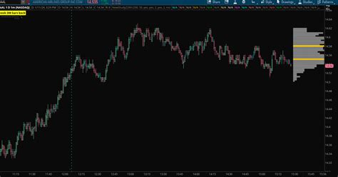 Tradingview Poor Mans Volume Profile Usethinkscript Community