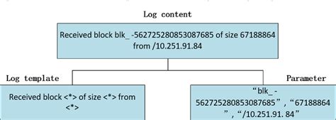 Figure 1 From Logbd A Log Anomaly Detection Method Based On Pretrained