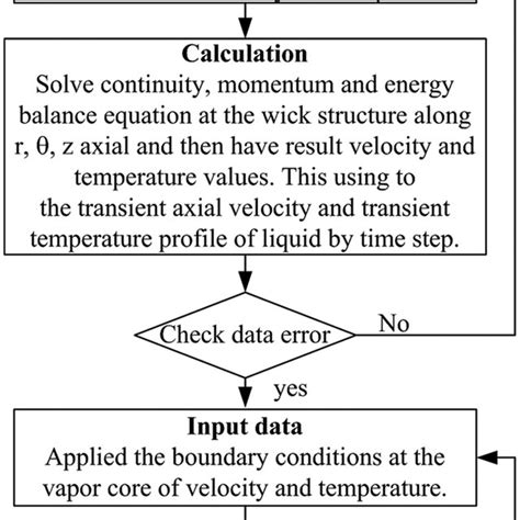 Schematic Diagram Of Numerical Procedure Download Scientific Diagram
