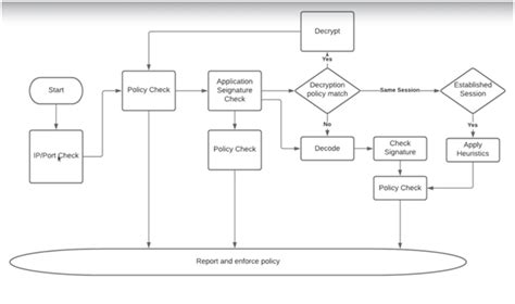 how to application identification in life of packet palo alto