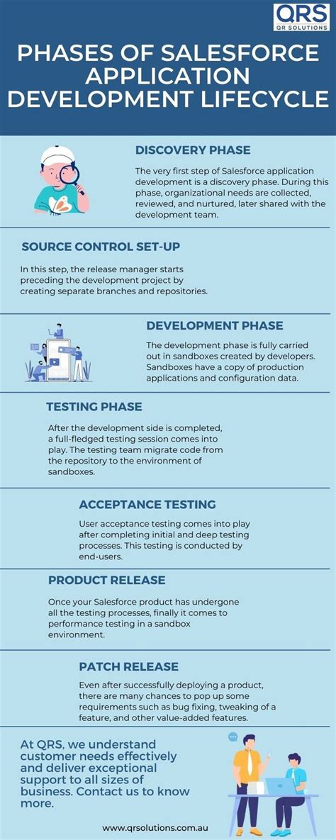Phases Of Salesforce Application Development Lifecycle On The Cloud