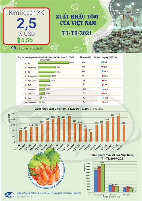Infographic Xuất khẩu tôm Việt Nam tháng đầu năm Tạp chí Người Nuôi Tôm