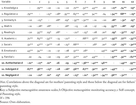 Zero Order Correlation Matrix Of Subjective Metacognitive Awareness
