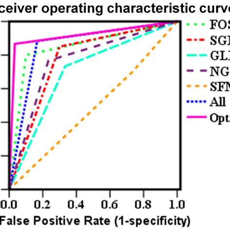 Receiver Operating Characteristic Curves For Support Vector Machine Download Scientific Diagram