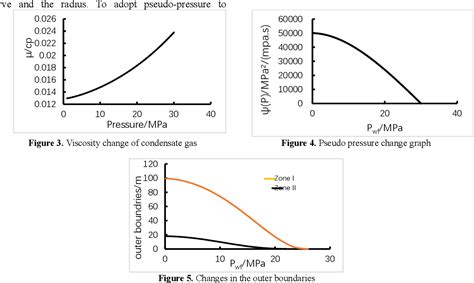 figure 5 from a productivity prediction method for condensate gas