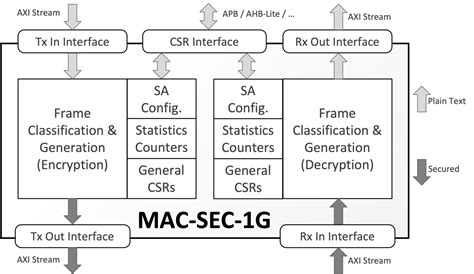 CAST Introduces New MACsec Protocol Engine IP Cores AnySilicon