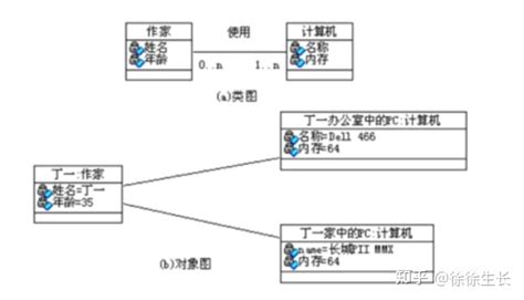 设计规范 面向对象软件设计 Uml 知乎