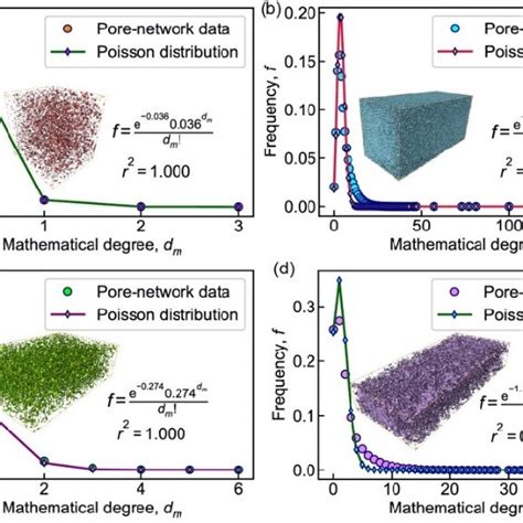 Fitting Results Of Poisson Distribution Law For The Mathematical Degree