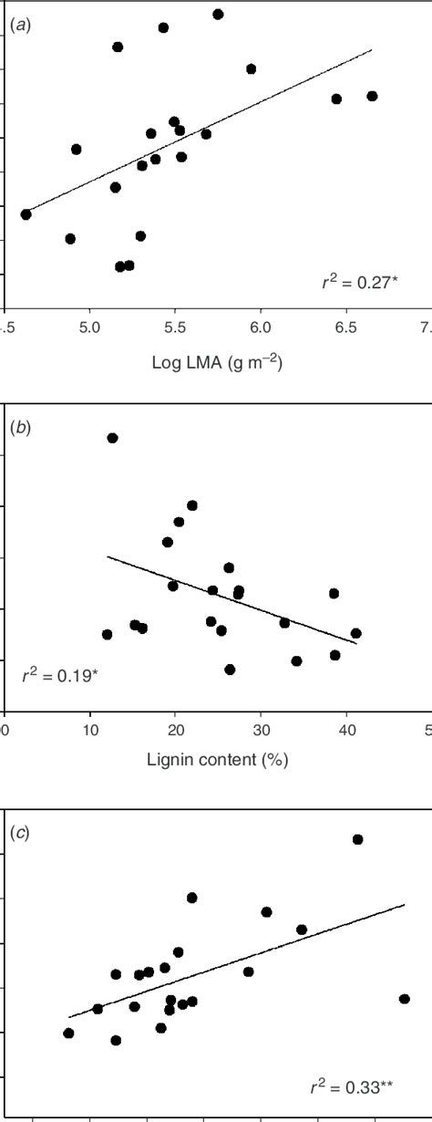 Plots Showing The Significant Relationships Between A The Log Of C Download Scientific Diagram
