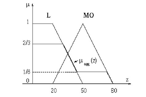 An Example Of Fuzzy Rule Aggregation With Firing Powers α 1 23 And α
