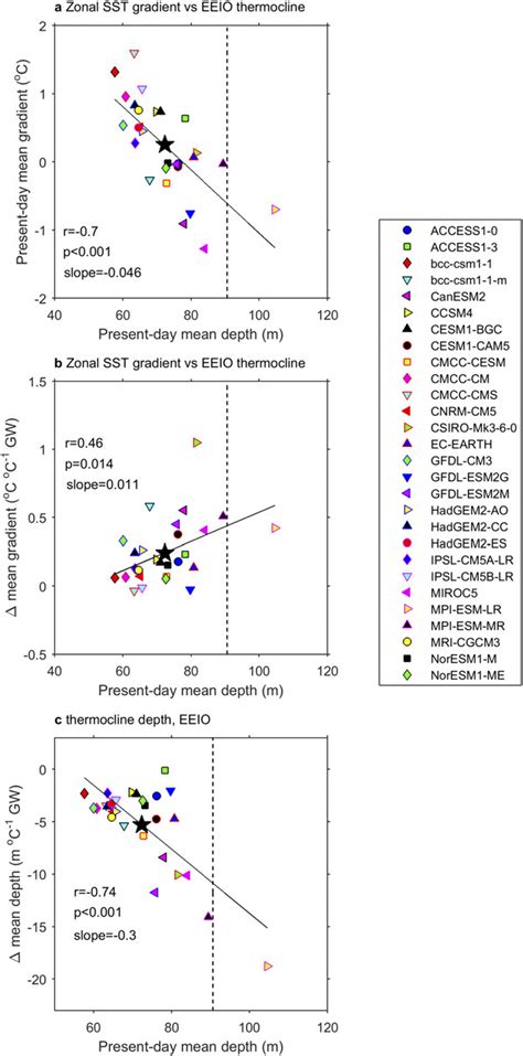 Constraint From Climatological Thermocline Depth In The EEIO 108S08