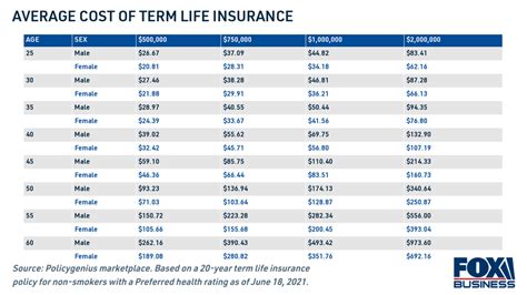Typical Uk Insurance Rates By Age And Gender Mskgcn