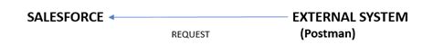 salesforce inbound integration standard rest api cloudonhire