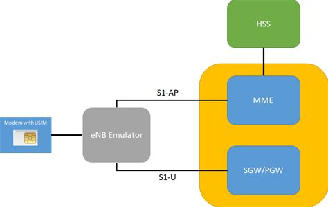 Enb S1 Emulator Enb
