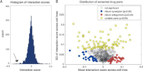 Distribution Of Interaction Scores For Screened Drug Pairs A Download Scientific Diagram