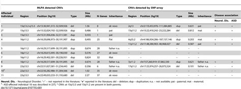 Cnvs At The Chromosomal Regions 15q133 16p112 And 22q13 In The