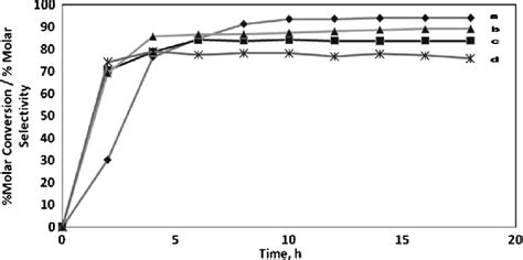 Influence Of Catalyst Loading On Conversion And Selectivity Catalyst