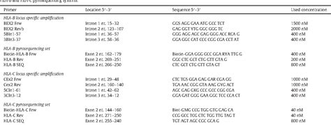 Table 1 From An Improved Method For Hla B And C Supratyping Semantic Scholar