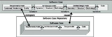 Traceability And Reuse Of Software Cases Download Scientific Diagram
