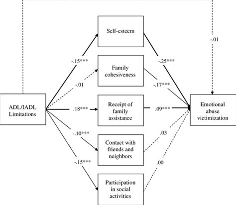 Results Of Path Analysis Standardized Path Coefficients Are Shown Download Scientific Diagram