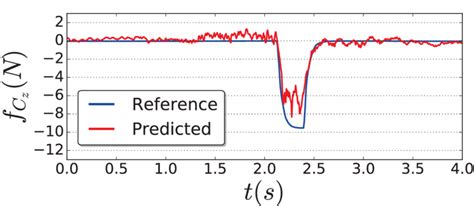 26 Contact Force Estimation Of The Proposed Approach Compared To The