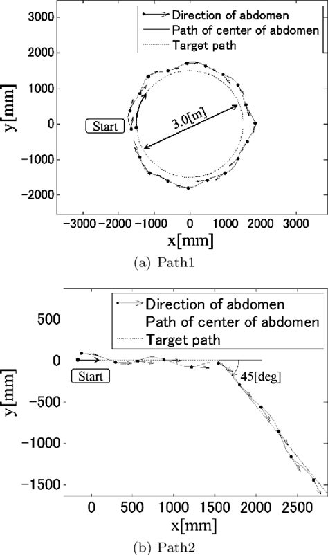 Figure 1 From Walking Tracking System Based On Estimation Of Human Posture In Omni Directional