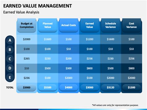 Earned Value Management PowerPoint And Google Slides Template PPT Slides