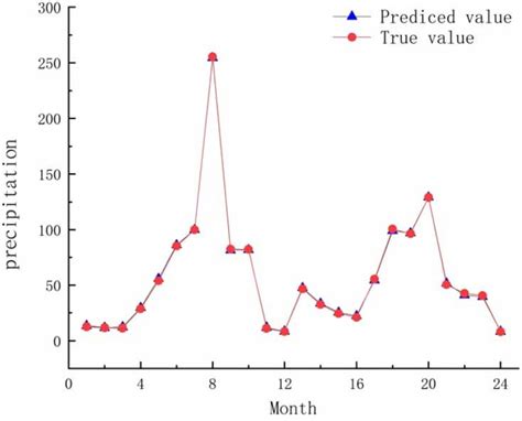 Ceemd Bilstm Model Prediction Results Compared With The Original Data