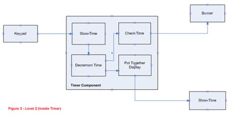 The Mysteries Of Data Flow Diagrams The Coders Lexicon