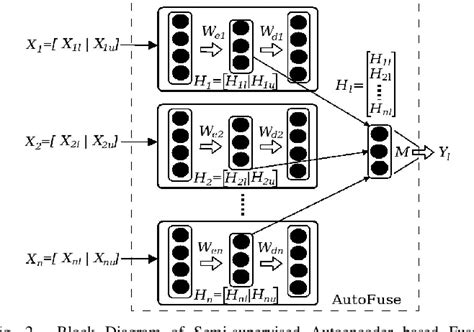Figure 2 From Autofuse A Semi Supervised Autoencoder Based Multi