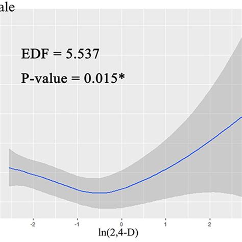 Plots Of The Estimated Smoothing Spline Function Of 24 D Exposure With