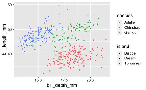 Data Visualization And Transformation Grammar Of Graphics