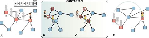 8 Coupling Discovery And Contagion Processes On Complex Networks A Download Scientific